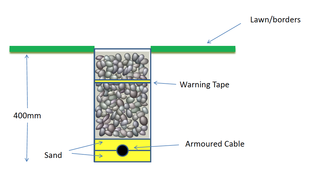 armoured cable depth | DIYnot Forums