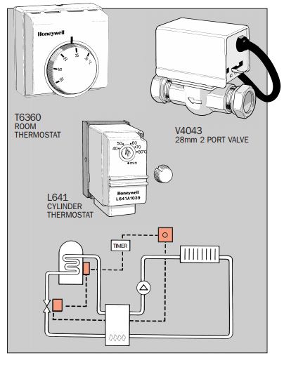 C-plan with programmable thermostat? | DIYnot Forums