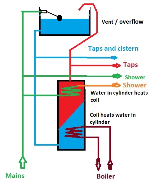convert cold water tank/vented cylinder installation into vented heat ...