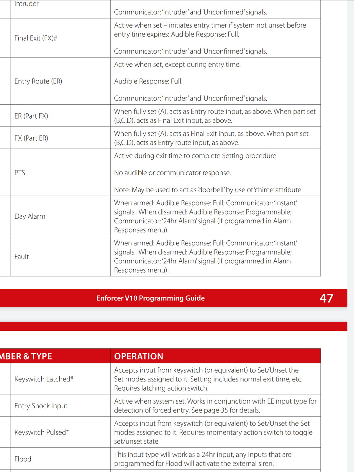 Pyronix Enforcer V10 - what is Day Alarm? | DIYnot Forums