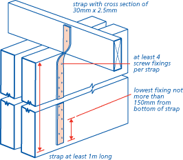 Options for shed roof ties? | DIYnot Forums