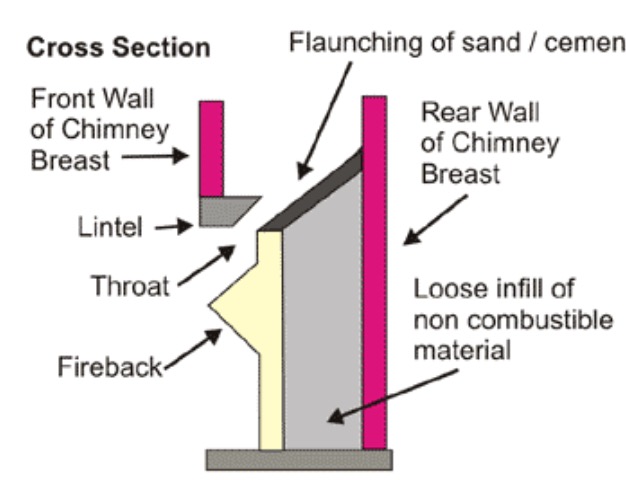 open fireplace throat size | DIYnot Forums