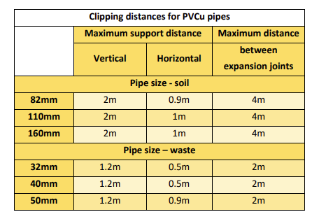 Clipping distance for 1.5inch waste pipe | DIYnot Forums