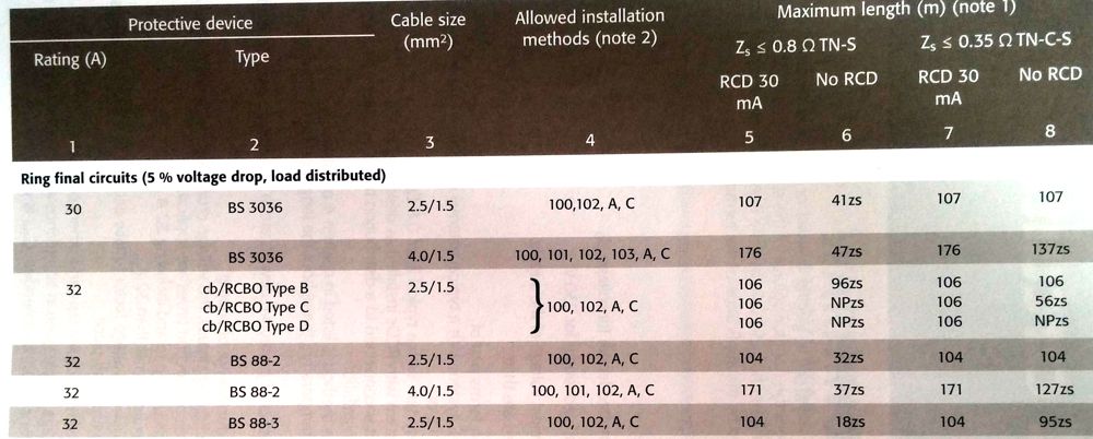 Confused Over Electrical Cable Length And Size Page 2 Diynot Forums