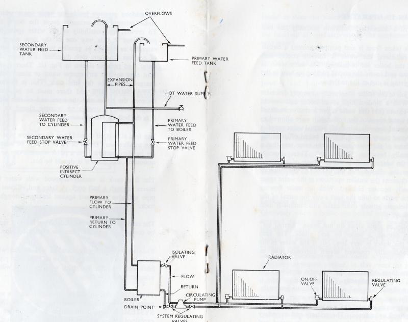 Gravity to fully pumped | DIYnot Forums