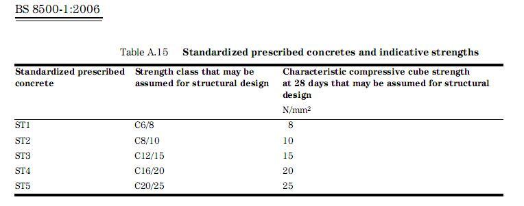 Ready Mix Concrete - Ratios ? | DIYnot Forums