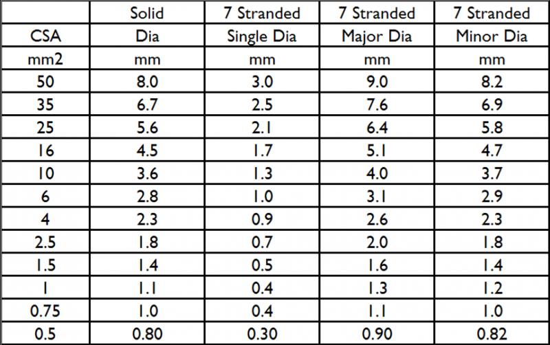 Is there a Tool for measuring the CSA of wire | Page 2 | DIYnot Forums