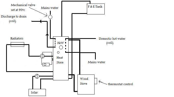 Solid fuel thermal store - how to vary cylinder stat? | DIYnot Forums