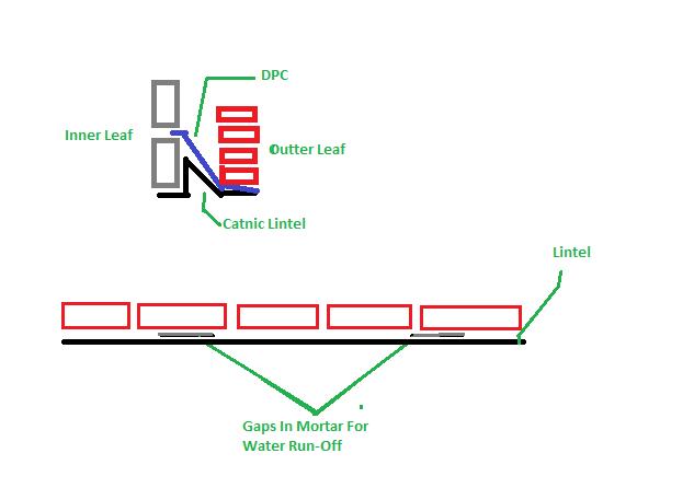 Catnic Lintel Installation - DPC & Drip Holes In Mortar? | DIYnot Forums