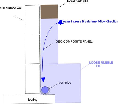 Question on land drainage/tanking/retaining wall | DIYnot Forums