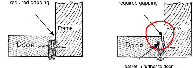 Butt hinge sizes? Getting the gap right! | DIYnot Forums